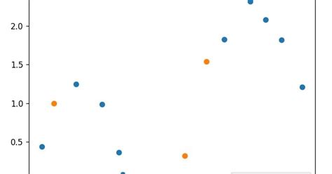 Sonny不讀不行 Applied Machine Learning in Python Lab Linear Regression