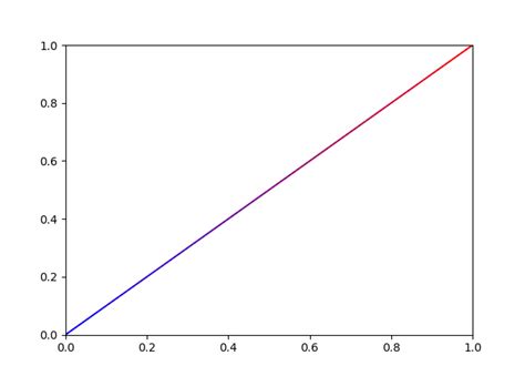 Python How To Make Proper Use Of Custom Colormaps When Plotting Segmented Lines Stack Overflow