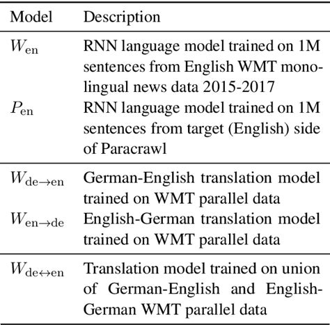Table 1 From Dual Conditional Cross Entropy Filtering Of Noisy Parallel Corpora Semantic Scholar