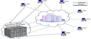 Remote Data Backup Server And Its Architecture Download Scientific Diagram
