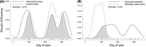 Example Of Kernel Densities And Overlap Coefficients Showing Pairs Of