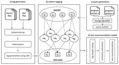an overview of tag recommendation framework download scientific diagram