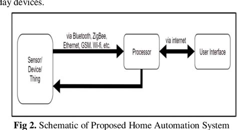 Figure 1 From Home Automation Using Arm 7 Microcontroller With Improved