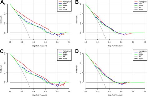 Dca Curve For The Nomogram Tnm Stage And Seer Stage A The Os Dca