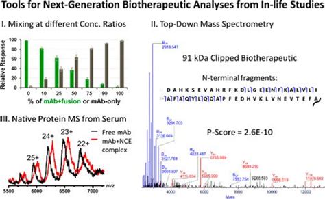 用于临床前和临床血清下一代生物治疗分析的蛋白质 Lc Ms 工具journal Of The American Society For
