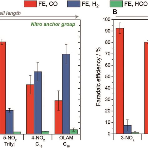 Effects Of Tail Groups And Anchoring Groups On The Co2rr Selectivity Download Scientific