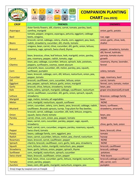 Companion Planting Chart