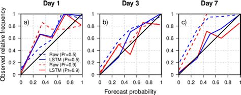 Figure 1 From Machine Learning For Postprocessing Medium Range Ensemble