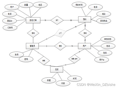 （附源码）springboot旧物回收管理系统 毕业设计 221713计算机论文回收旧物系统 Csdn博客
