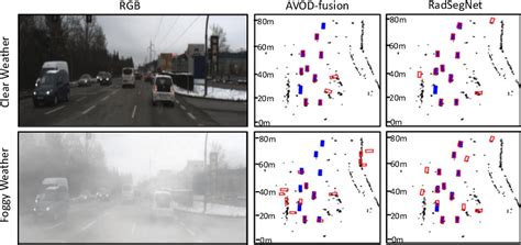 Performance Of Radar Camera Fusion Architectures When Camera Input Is Download Scientific