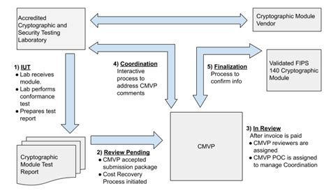 Fips 140 3 Solutions And Certification Safelogic