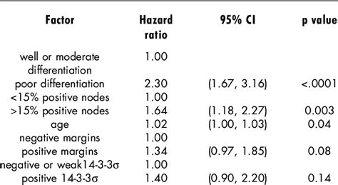 Multivariate Cox Proportional Hazards Model For Survival Stratified For