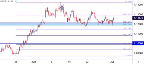 Euro Price Outlook Eurusd Jumps From Key Chart Support