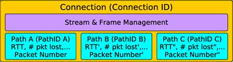 Figure 1 From Multipath Quic Design And Evaluation Semantic Scholar