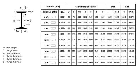 Calculate The Weight Of Ms Beams With This Formula