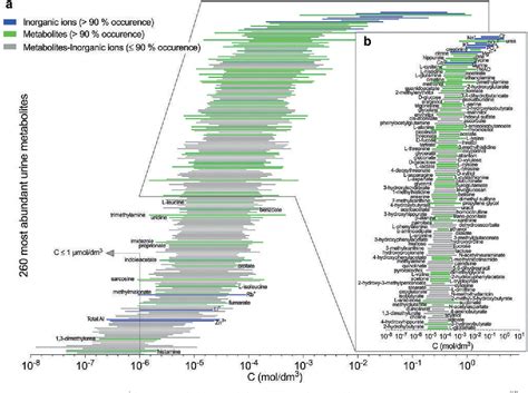 Figure 1 From High‐throughput Metabolomics By 1d Nmr Semantic Scholar