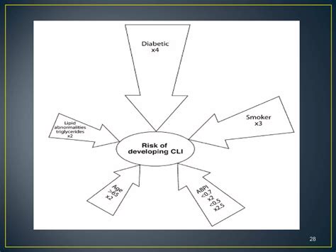Chronic Lower Limb Ischemia Ppt
