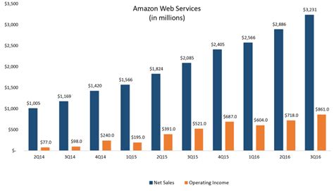 Study AWS Has 45 Share Of Public Cloud Infrastructure Market More