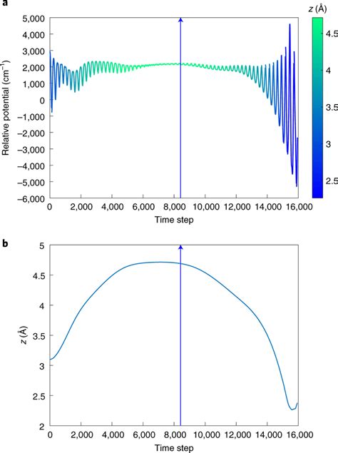 Signature Of Roaming Dynamics Ab Shown Are The Time Dependences Of