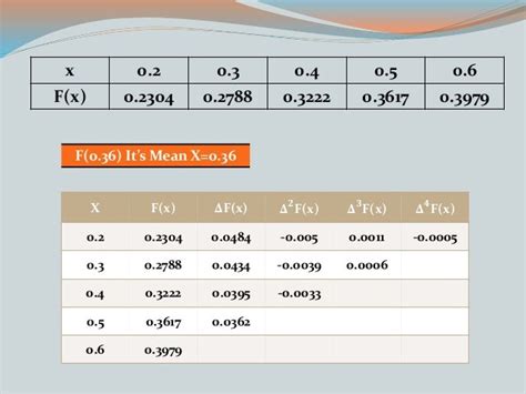 Newton Forward Difference Interpolation Method