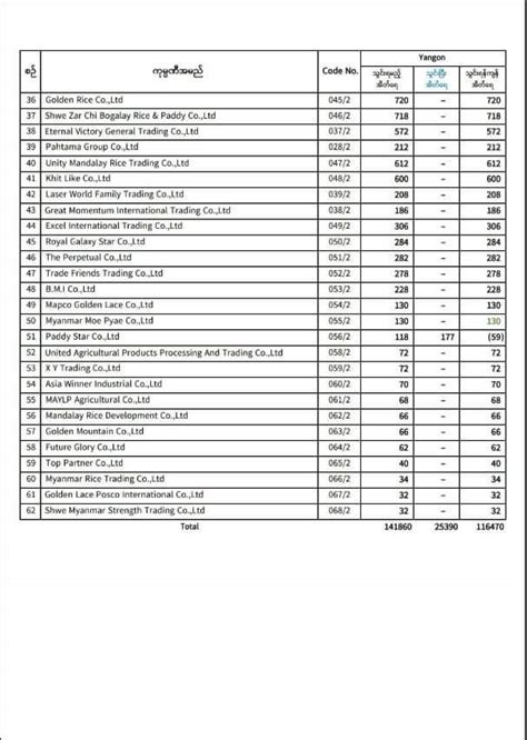 Khit Thit Media အကြမ်းဖက် စစ်တပ်၏ ရိက္ခာနှင့် အရန်ဆန် အတွက် ဆန်အိတ်ပေါင်း တစ်သိန်းခွဲနီးပါး