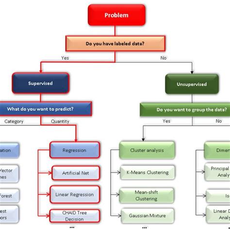 Classification Of Ensemble Learning Methodologies Download