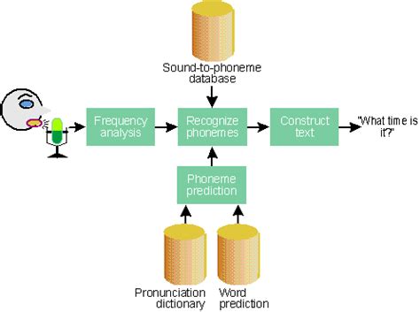 Conversion Speech To Text Download Scientific Diagram
