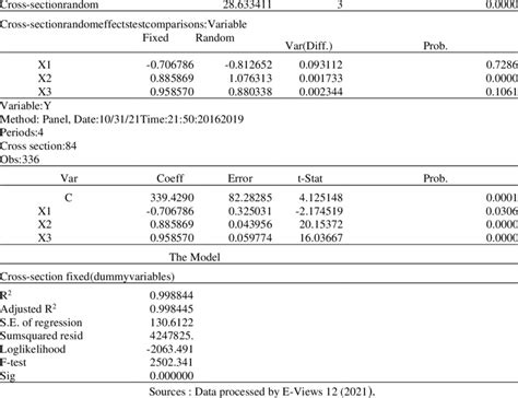 The Hausman Test Testsummary Chi Sqstatistic Chi Sqdf Prob