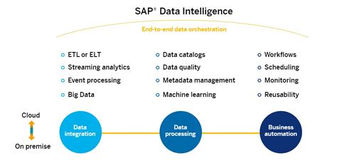 Introduction To SAP Data Intelligence SAP Community