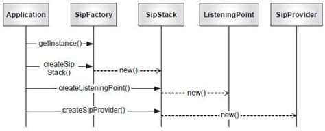 Internet Multimedia Communications Using SIP Part 1 The JAIN SIP API EDN