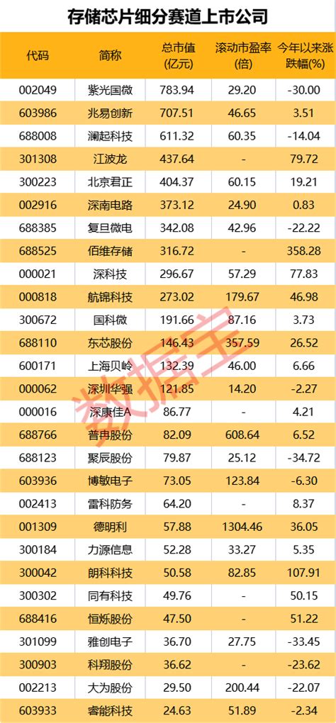 存储芯片止跌反弹，5只概念股获外资大手笔持仓深科技上市公司需求