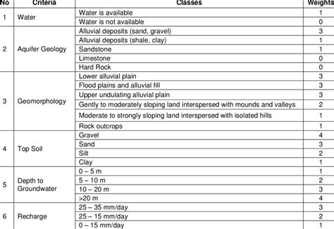 Weighting Of Different Parameters For The Selection Of Artificial Download Table