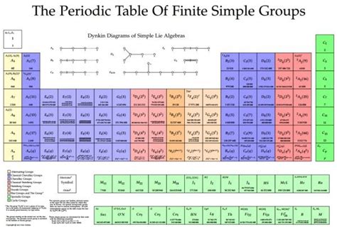 hello world periodic table of finite simple groups