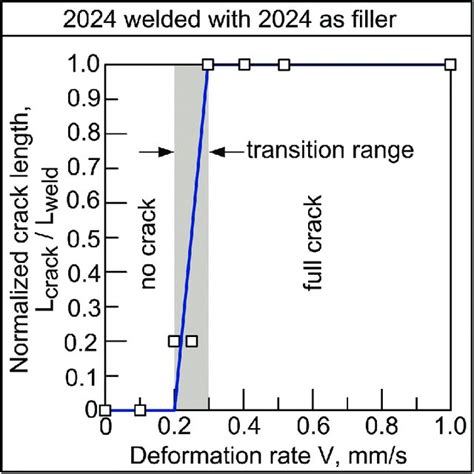 Pdf A Simple Test For Solidification Cracking Susceptibility And Filler Metal Effect