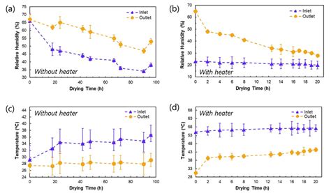 Relative Humidity Profiles In The Drying Cabinet Of The Polydryer A Download Scientific