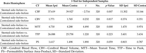 Absolute CT Perfusion Parameter Values Before Stenting All Slices Download Scientific Diagram