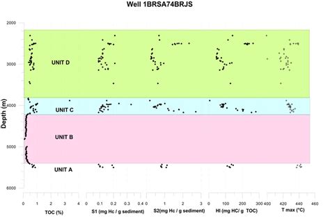 pyrolysis analysis plot of toc versus depth data from well