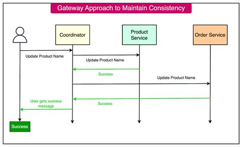 Data Sharing Between Microservices Bytebytego Newsletter