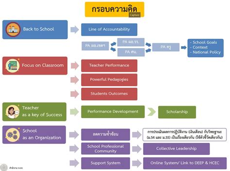 สรุปกรอบแนวคิดการประเมินวิทยฐานะครูและบุคลากรทางการศึกษา หลักเกณฑ์ใหม่ ครูอาชีพดอทคอม มาก
