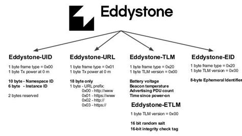 Exploring Eddystone Development For Bluetooth Beacons A Comprehensive