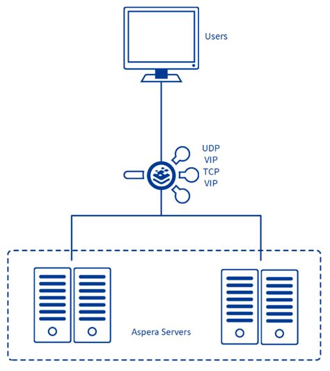 Aspera Server Kemp Support