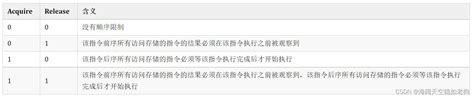 Risc V处理器设计学习 原子指令（1）amo指令 Csdn博客