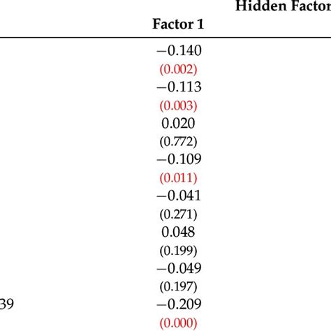 Correlation Between Hidden Factors And Primary Variables Download