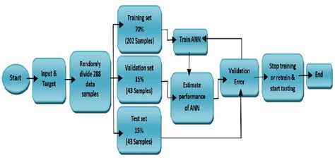 Flow Chart For Training Ann Download Scientific Diagram