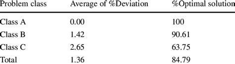 Summarized Reached Solutions For Salbp 1 Download Table