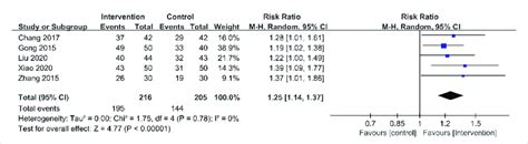 Forest Plots Of Clinical Efficacy Download Scientific Diagram