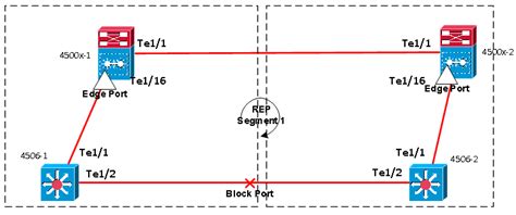 Switch Rep Resilient Ethernet Protocol Cisco Proprietary