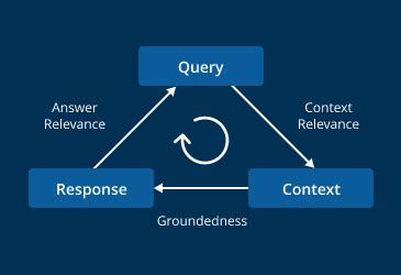Advanced RAG Architecture Techniques Applications And Use Cases And Development