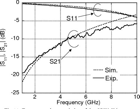 Figure 12 From Design Of On Chip Coplanar Waveguide Matching Circuit For Bi Cmos Rf Amplifier