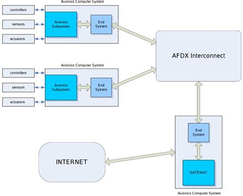 Afdx El Bus Del A220 Que Evita Las Colisiones De Datos